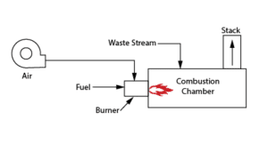 Thermal Oxidizer Systems & Design Solutions | PCC Group